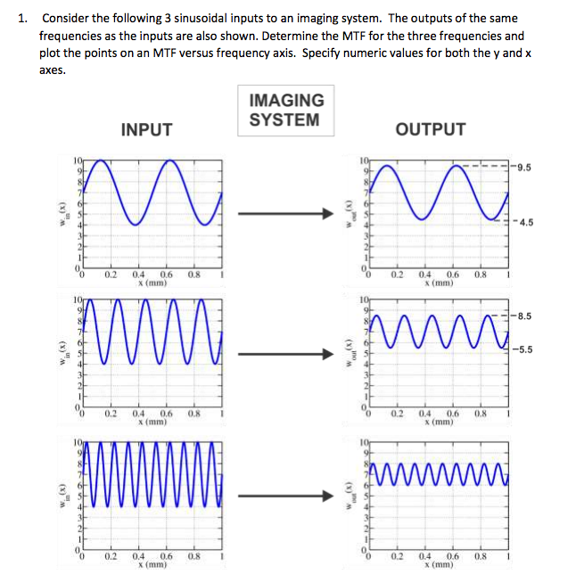 Solved Consider the following 3 sinusoidal inputs to an | Chegg.com