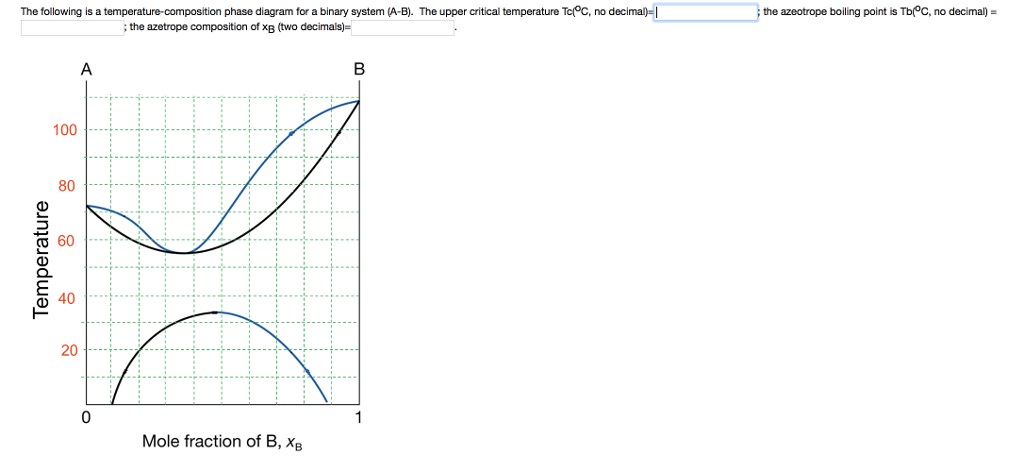 Solved The following is a temperature-composition phase | Chegg.com
