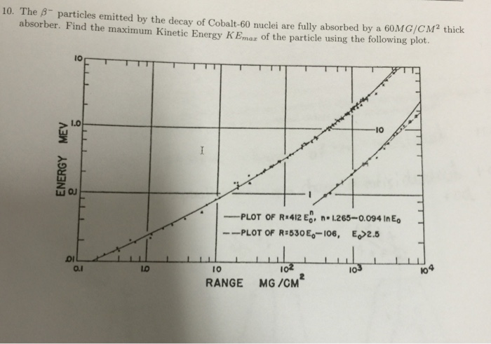 The beta- particles emitted by the decay of cobalt | Chegg.com