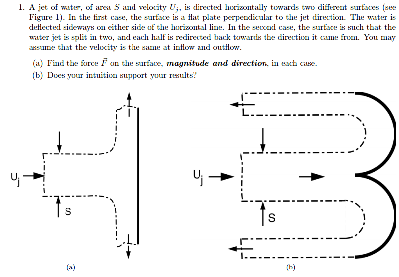 Solved A jet of water, of area S and velocity U_j, is | Chegg.com