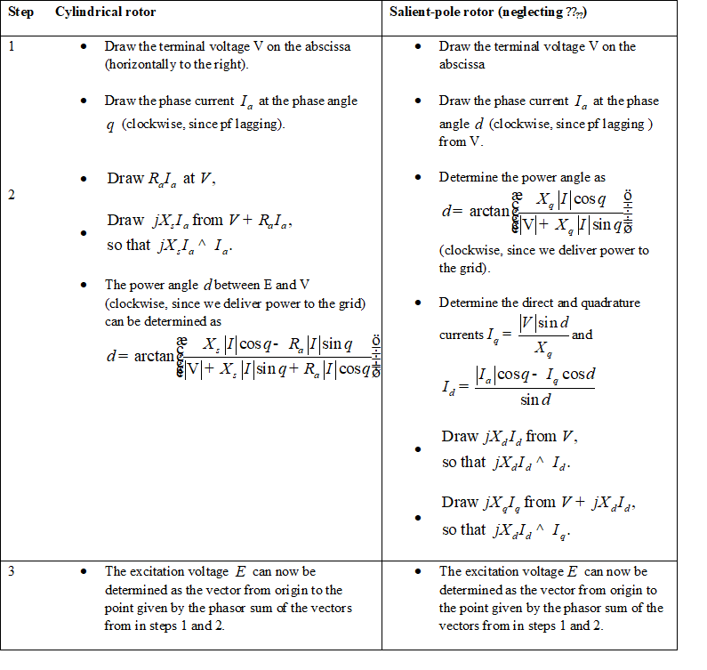 Solved Considering a cylindrical rotor synchronous generator | Chegg.com