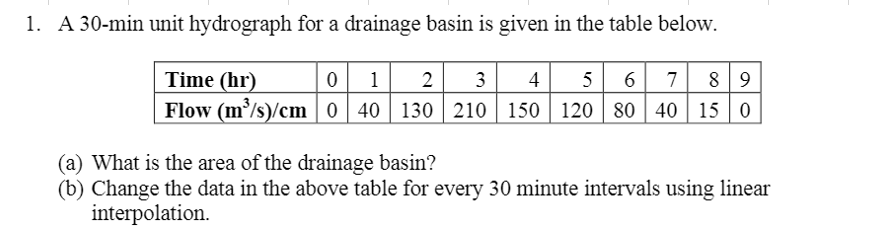 Solved A 30-min unit hydrograph for a drainage basin is | Chegg.com