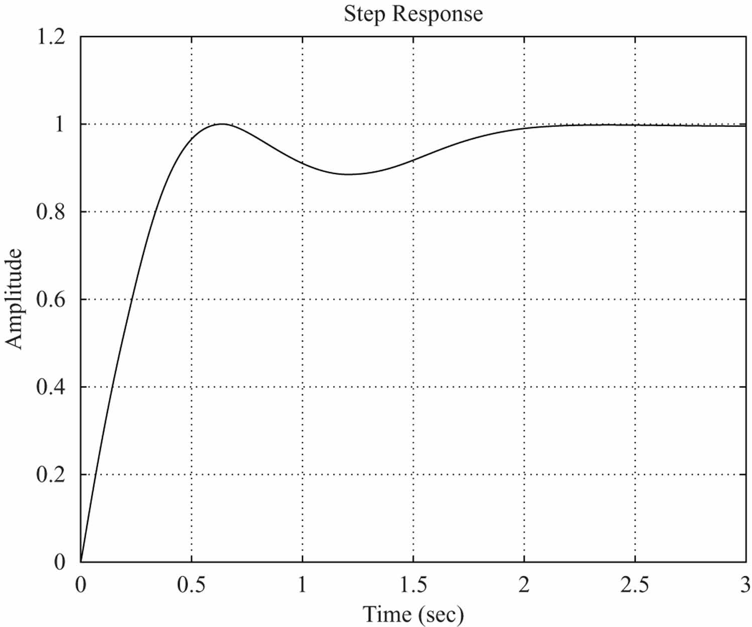 Solved A closed-loop control system has unit step response | Chegg.com