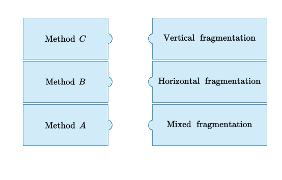 Match the data fragmentation method shown to the | Chegg.com