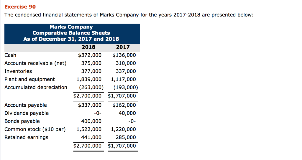 Solved Exercise 90 The condensed financial statements of | Chegg.com