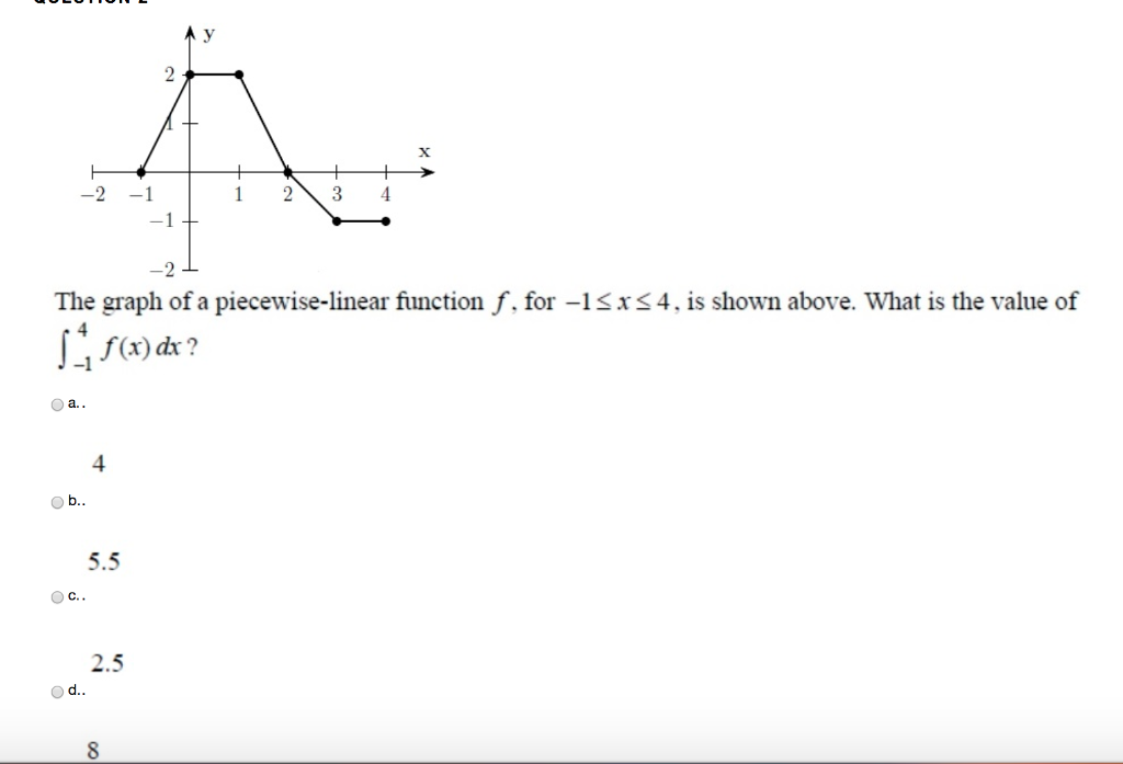 Solved The graph of a piecewise-linear function f. for -13x | Chegg.com
