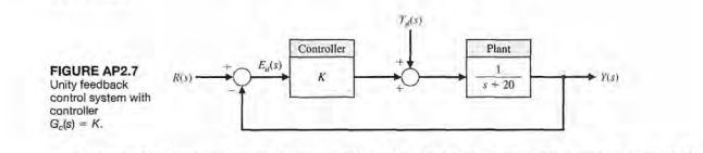 Solved Consider the unity feedback system described in the | Chegg.com