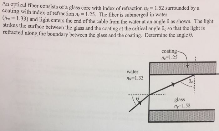 Solved An optical fiber consists of a glass core with index | Chegg.com