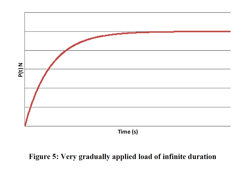 Solved Time (s) Figure 3: Suddenly applied load of finite | Chegg.com