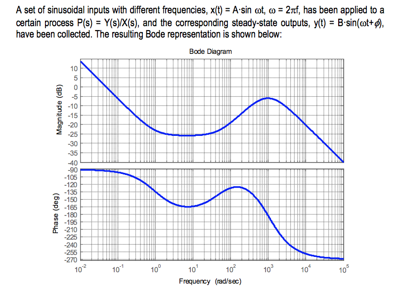 Solved A set of sinusoidal inputs with different | Chegg.com
