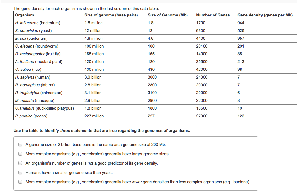 Solved The gene density for each organism is shown in the | Chegg.com