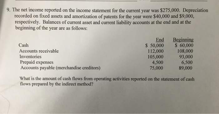 Solved The net income reported on the income statement for | Chegg.com