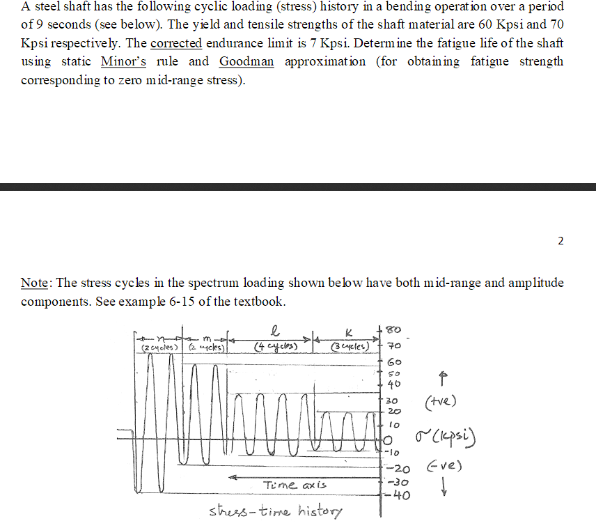 Solved A steel shaft has the following cyclic loading | Chegg.com