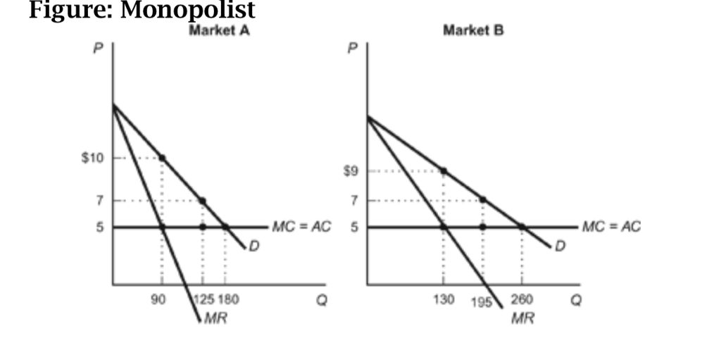 Solved (Figure: Monopolist) Refer to the figure. Based on | Chegg.com Solved (Figure: Monopolist) Refer to the figure. Based on | Chegg.com