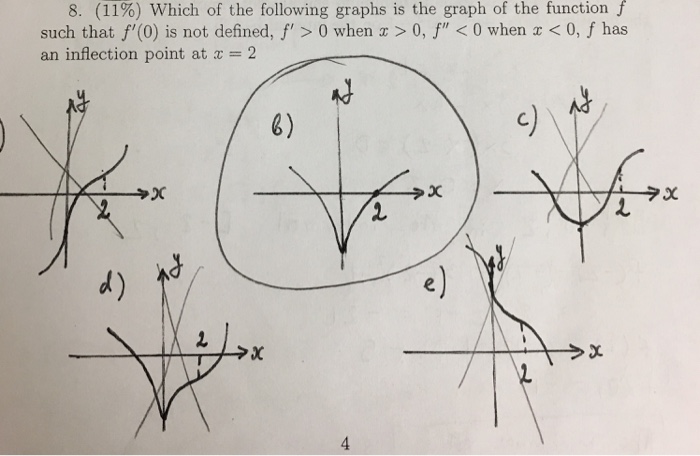 Solved Which of the following graphs is the graph of the | Chegg.com
