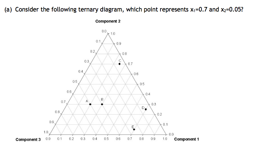 Solved Consider the following ternary diagram, which point | Chegg.com