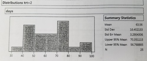 Solved Distributions trt 2 days 30 40 50 60 70 80 90 100 | Chegg.com