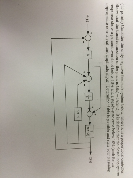 Solved (15 points) Consider the unity negative feedback | Chegg.com