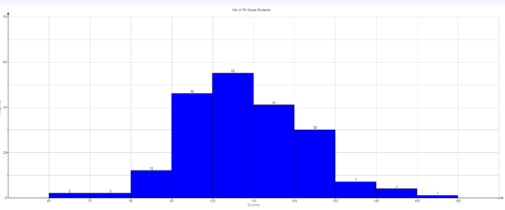 (Solved) - Help solve part f: The following frequency histogram ...