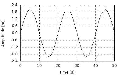 Solved 1. The picture below shows the amplitude of an | Chegg.com