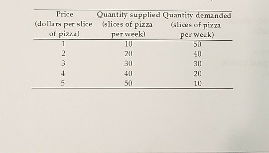 Solved 9) The demand and supply schedules for pizza are in | Chegg.com