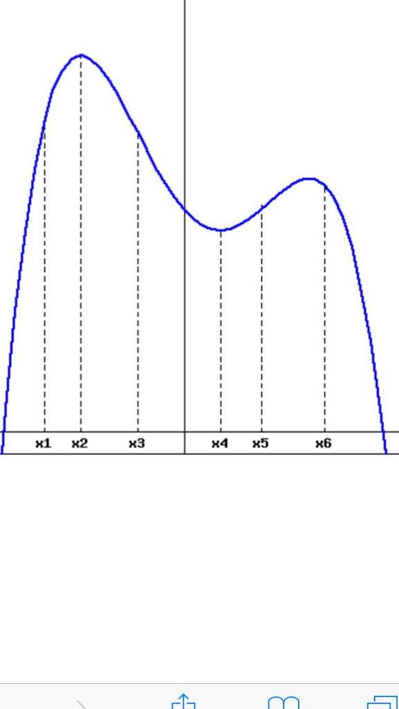 Solved The Graph Of F Not F Is Given Below Note That