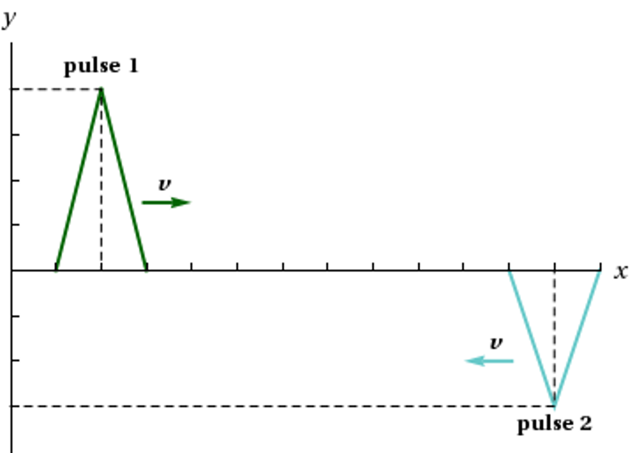 Solved At t = 0, the instantaneous position of two pulses | Chegg.com