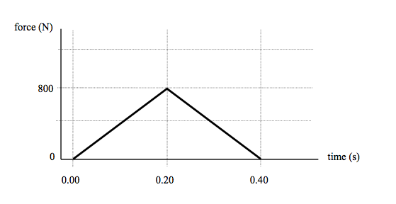 Solved While pushing off against the starting blocks at the | Chegg.com