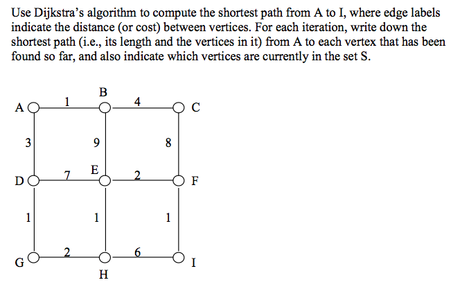 Solved Use Dijkstra's algorithm to compute the shortest path | Chegg.com