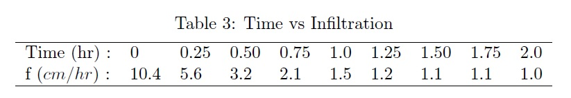 Solved Q6. The infiltration capacity of an area at different | Chegg.com
