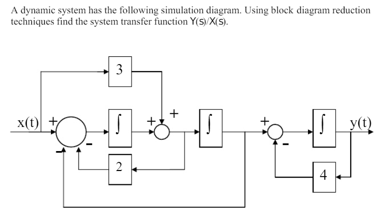 Solved A dynamic system has the following simulation | Chegg.com