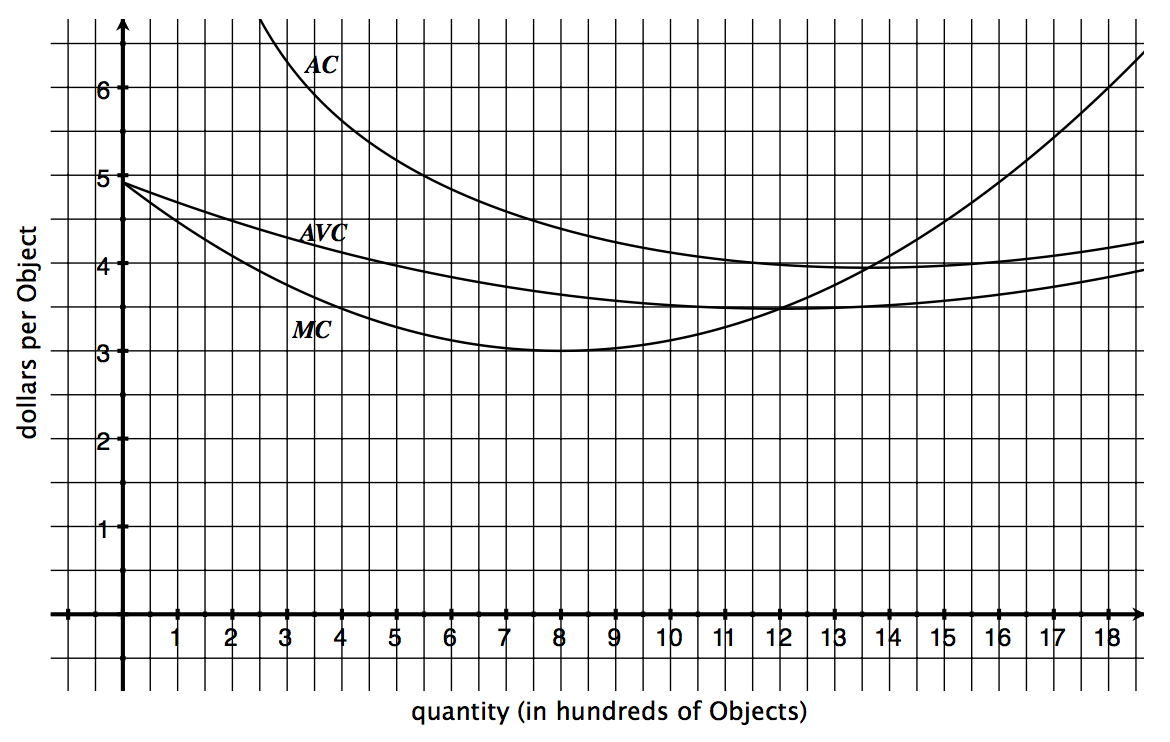 Solved The graph below shows marginal cost (MC), average | Chegg.com