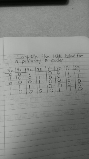 Solved Complete the table below for a priority encoder. | Chegg.com