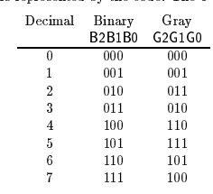 Solved Decimal Binary Gray B2B1B0 G2G1GO 001 010 011 100 101 | Chegg.com