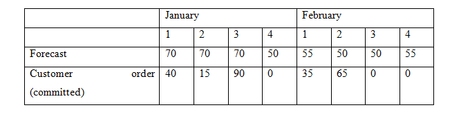 Solved The forecast and customer orders are as shown in the | Chegg.com