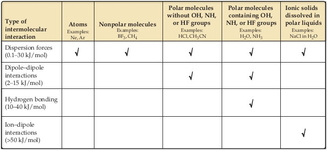 Solved Type of intermolecular interaction Polar molecules | Chegg.com