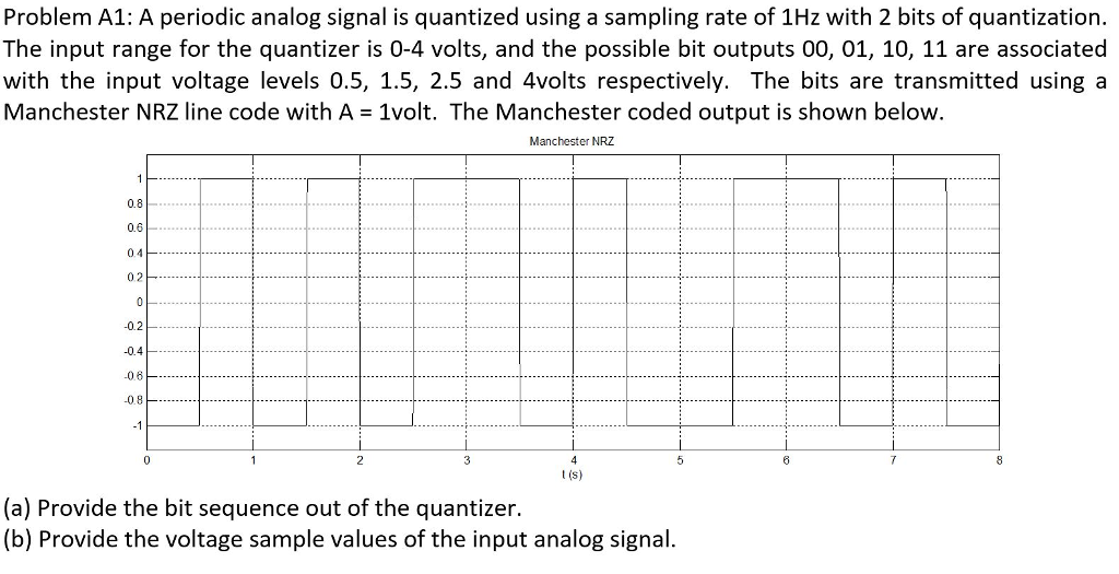 Solved Problem A1: A periodic analog signal is quantized | Chegg.com
