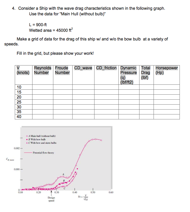 Consider a Ship with the wave drag characteristics | Chegg.com