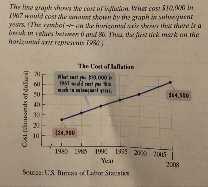 Solved The line graph shows the cost of inflation. What cost | Chegg.com