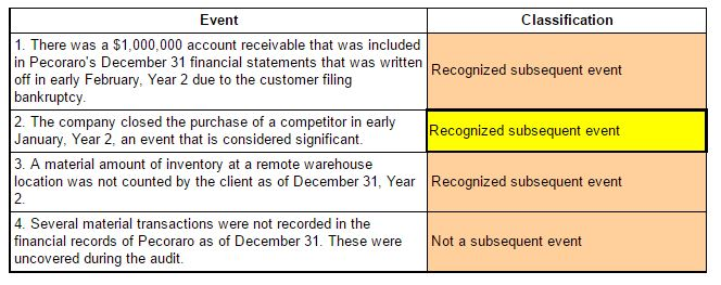 Solved Auditing - Subsequent Events Cosenzo LLP is | Chegg.com