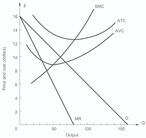 Solved The above graph shows the demand and cost conditions | Chegg.com