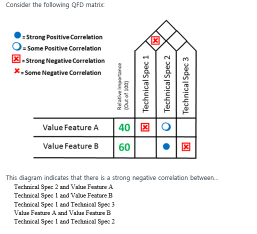 Solved Consider the following QFD matrix: ·Strong Positive | Chegg.com