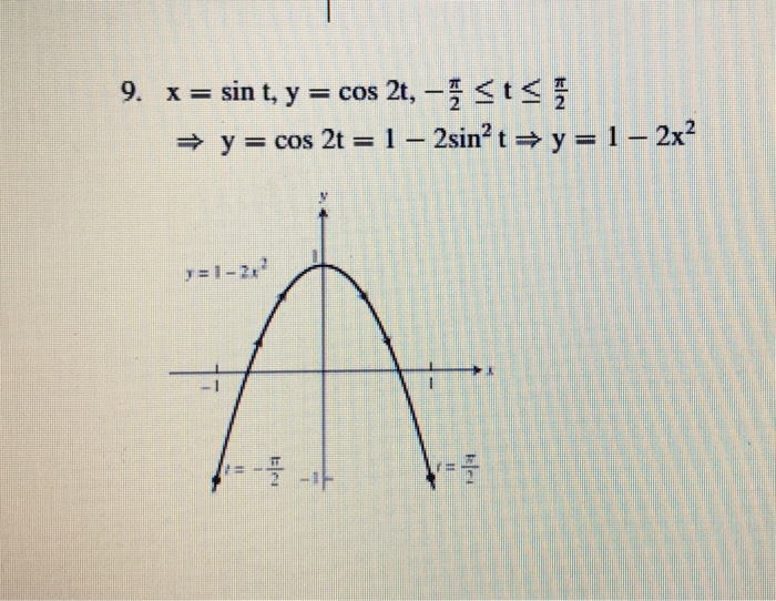 x = sin t, y = cos 2t, - pi/2 lessthanorequalto t | Chegg.com