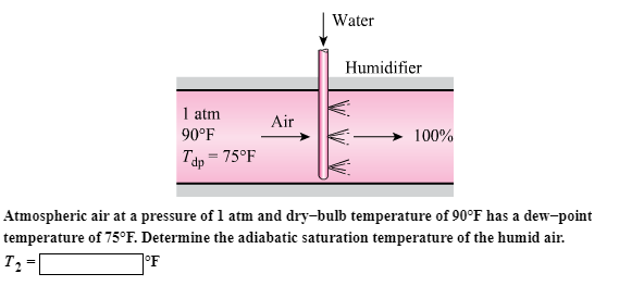 Solved Water Humidifier l atm 90°F Tap-75℉ Air Atmospheric | Chegg.com