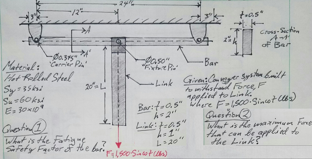 Solved A) What is the fatigue safety factor of the bar? | Chegg.com