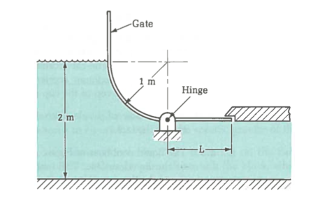 Solved The figure shows a seawater-retaining gate with a | Chegg.com