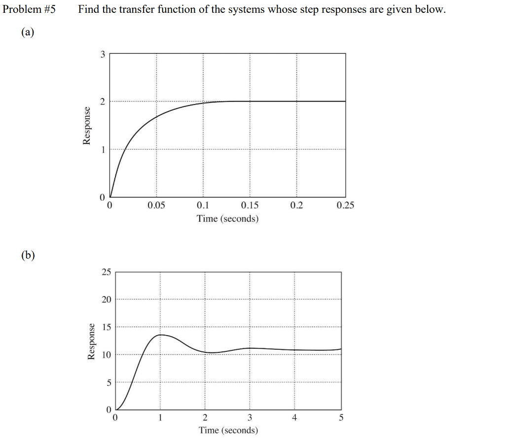 Solved Problem #5 Find the transfer function of the systems | Chegg.com