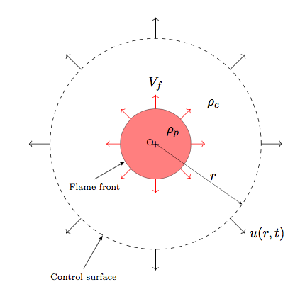 In the figure to the left, a stationary combustible | Chegg.com