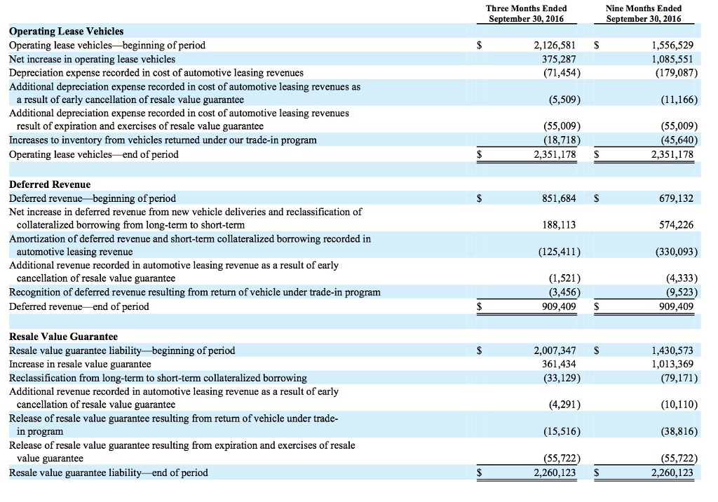 Solved Three Months Ended Nine Months Ended September 30 | Chegg.com
