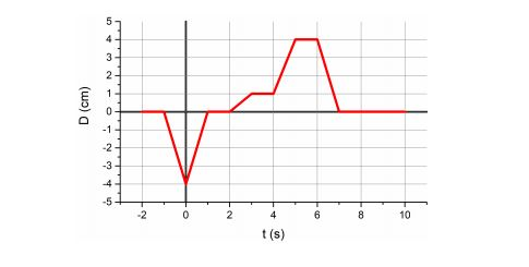 Solved The graph below is a history graph of a waveform | Chegg.com